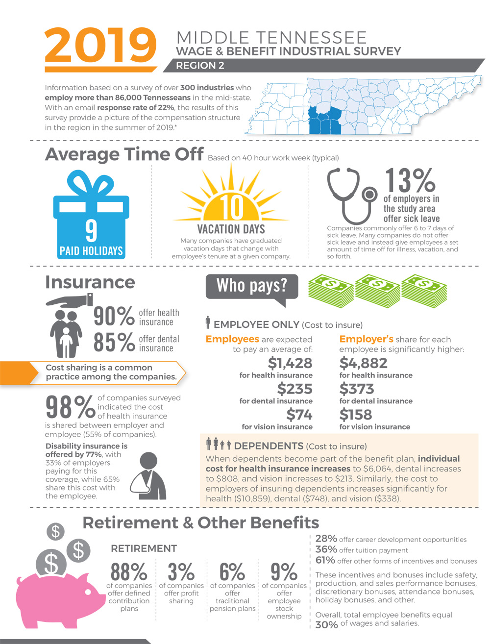 Wage and Benefit Data - Giles County Economic Development Commission Wage and Benefit Data - Giles County Economic Development Commission